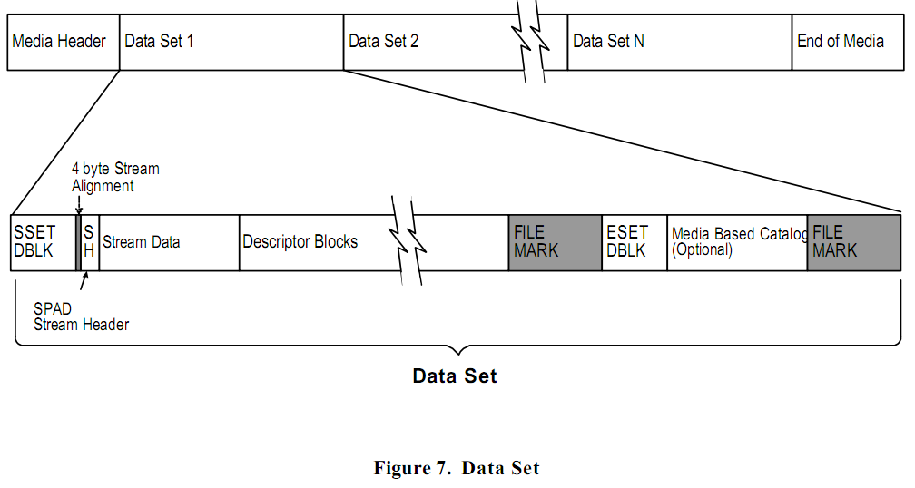 媒介布局 | Microsoft Tape Format Specification